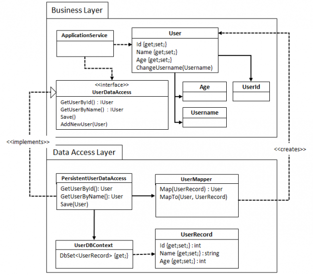Dependency Inversion with Entity Framework in .NET - Freek Paans