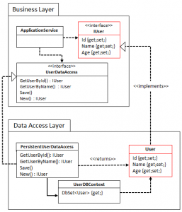 Dependency Inversion with Entity Framework in .NET - Freek Paans