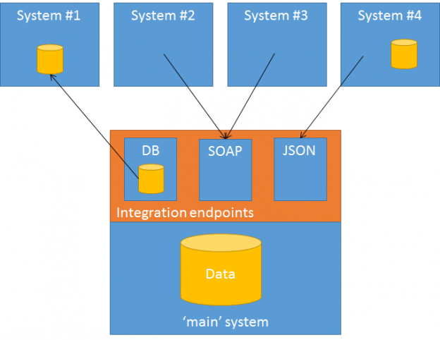 Integrating application data using Atom feeds - Freek Paans Integrating application data using Atom feeds - Freek Paans