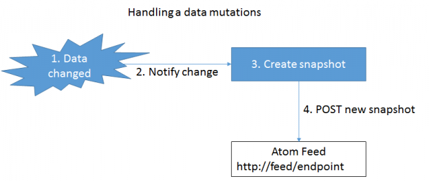 Integrating application data using Atom feeds - Freek Paans Integrating application data using Atom feeds - Freek Paans