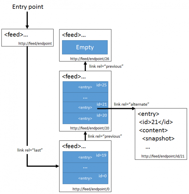 Integrating application data using Atom feeds - Freek Paans